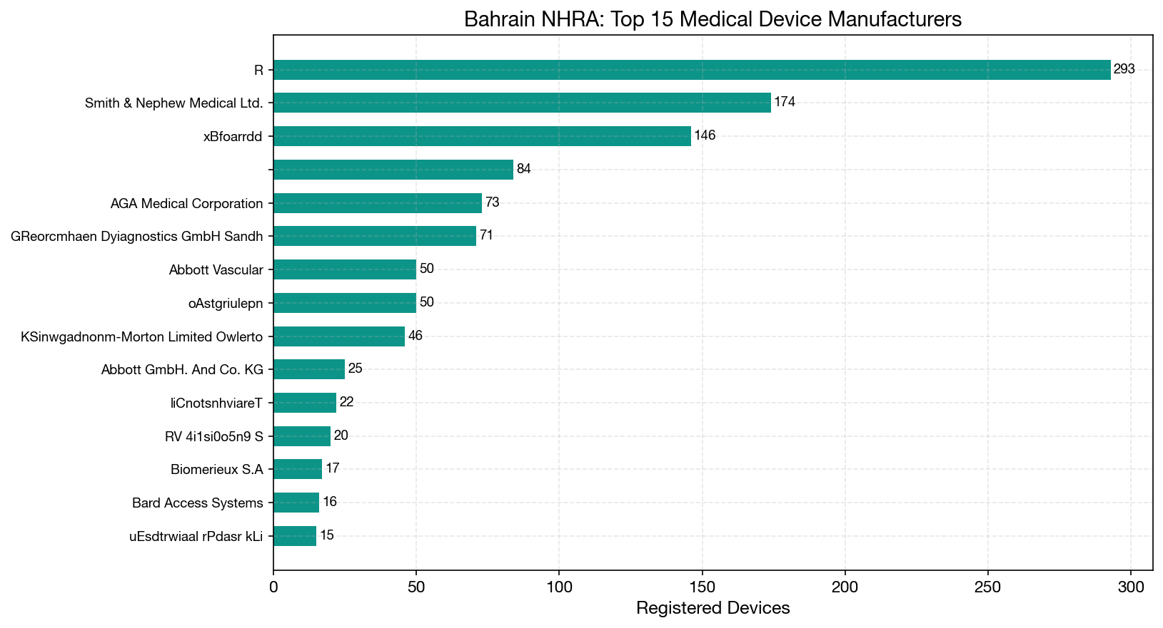 Bahrain NHRA: 3 ARs Hold 55% of Devices — Small GCC Market Channel Lock ...