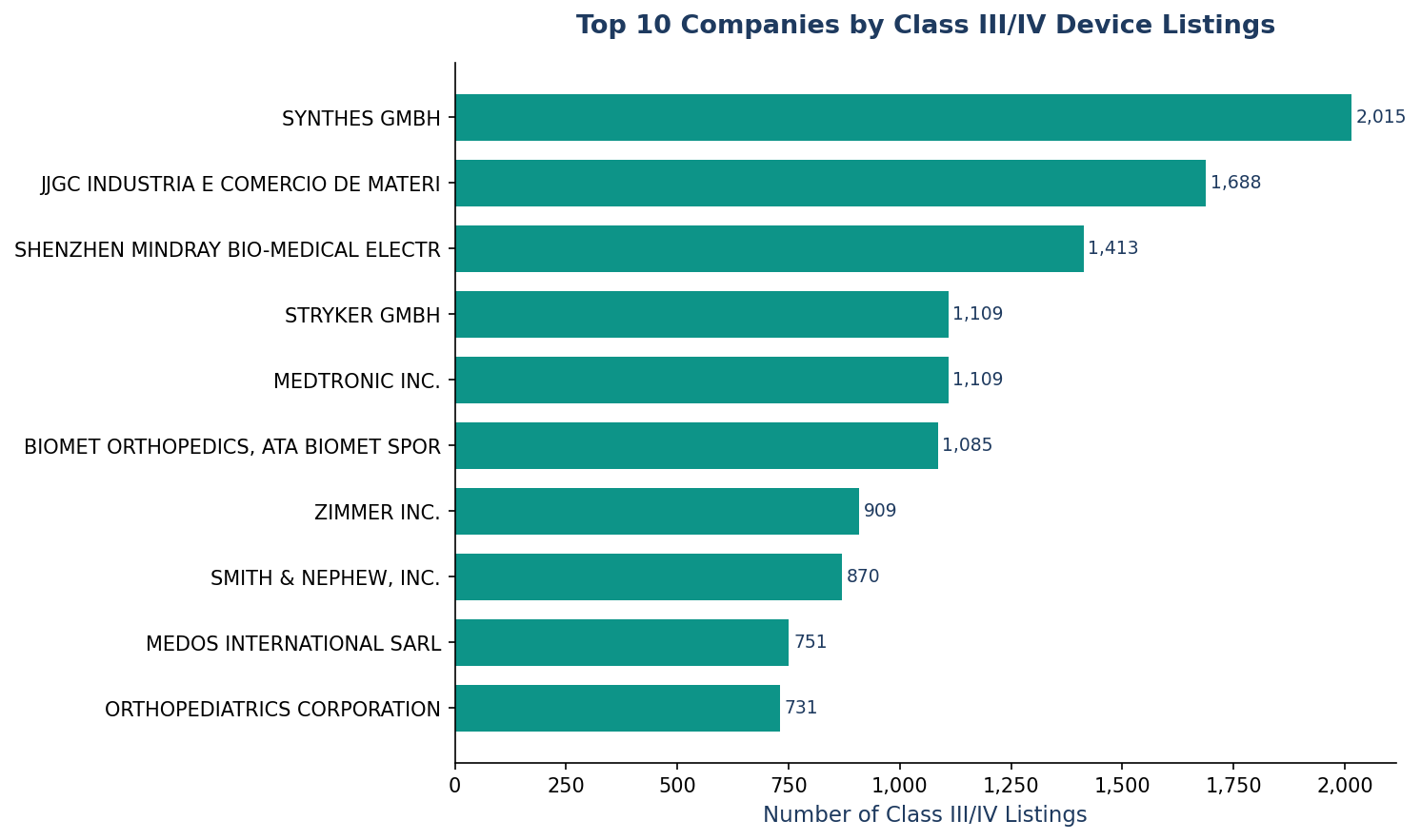 Canada MDALL Class III/IV Analysis: US Companies Hold 48% of High-Risk ...
